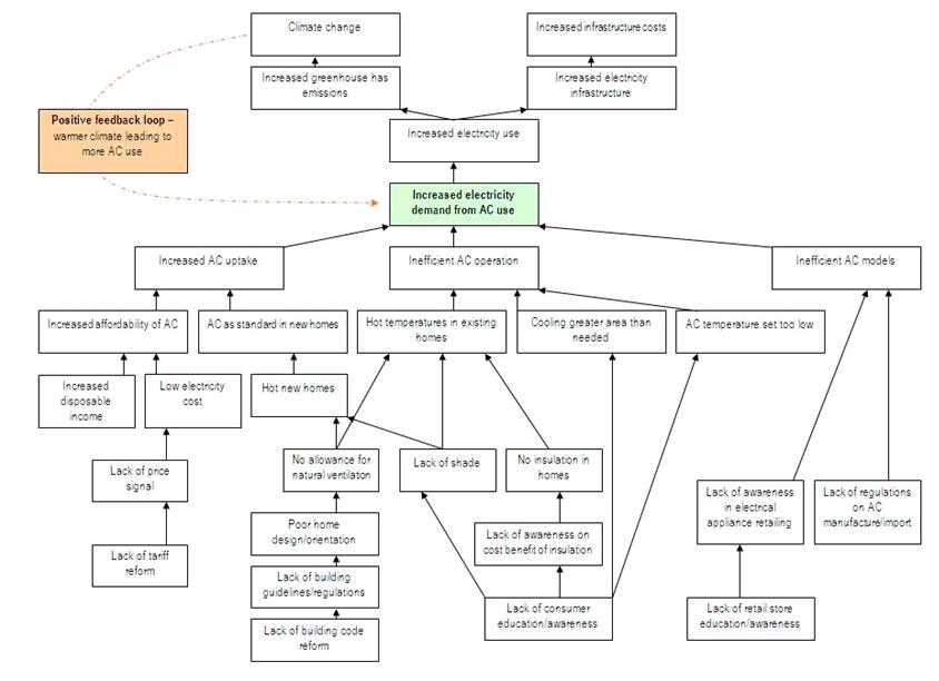 Problem Tree / Solution Tree Analysis - Evaluation Toolbox
